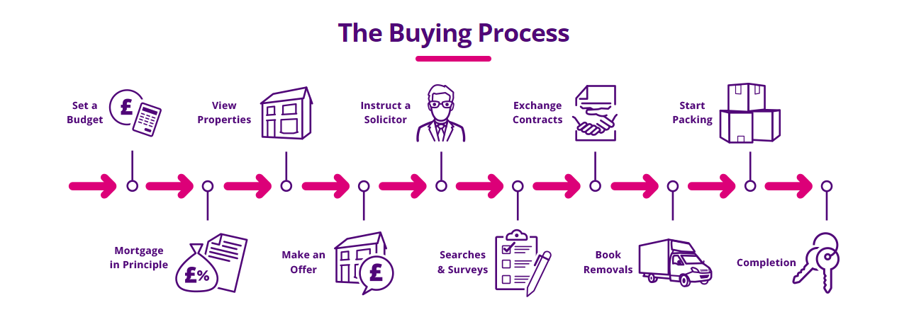 Exchanging Contracts: Everything You Need to Know - Taste of Love Bakery